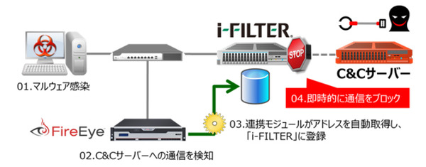 「i-FILTER」にFireEyeのNX/CMシリーズ連携オプション、C＆Cの通信を遮断（デジタルアーツ、ファイア・アイ ...