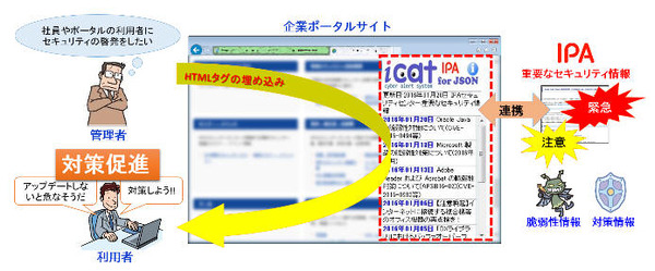 最新のセキュリティ情報をサイトに表示する「icat」を更新、Flash不要に（IPA） | ScanNetSecurity