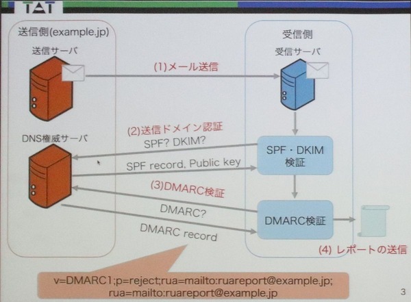 DMARCの国内ISP導入事例 | ScanNetSecurity