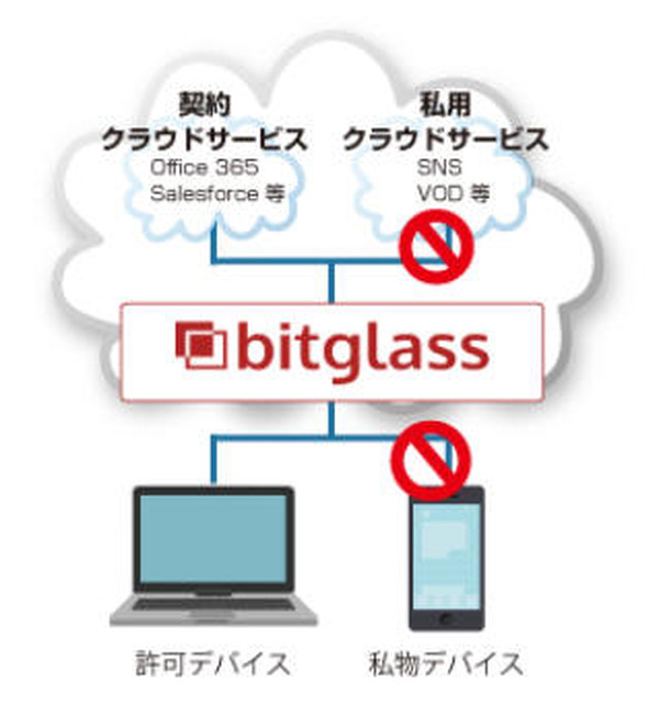 米Bitglass社と販売代理店契約、CASBを国内に提供（日立ソリューションズ） | ScanNetSecurity