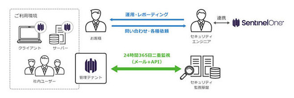 EPP・EDR製品「SentinelOne」のマネージドサービス開始（TED） | ScanNetSecurity