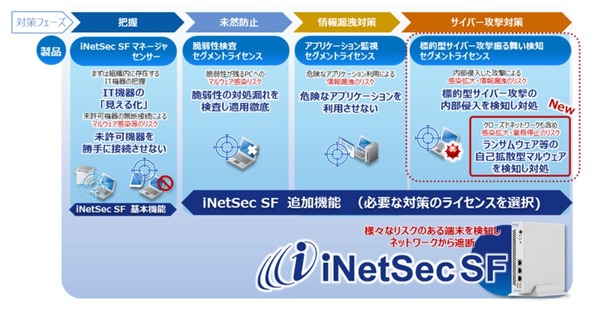 「iNetSec SF」を機能強化、クローズドネットワークにも有効に（PFU） | ScanNetSecurity