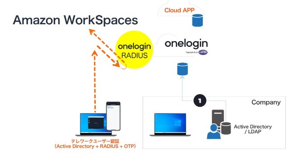 Amazon WorkSpacesで多要素認証を実現、「OneLogin」機能を提供（ペンティオ） | ScanNetSecurity