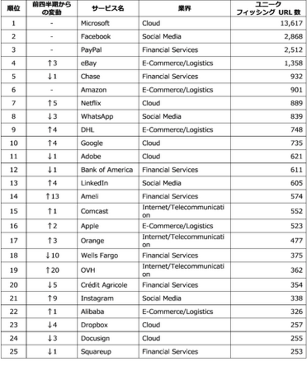 業界別フィッシング詐欺ブランド悪用ワースト3 | ScanNetSecurity