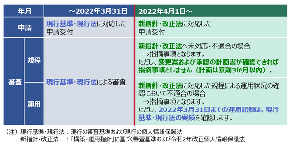 JIPDEC、新旧比較対照表公開 ～ Pマーク構築運用指針と審査基準 | ScanNetSecurity