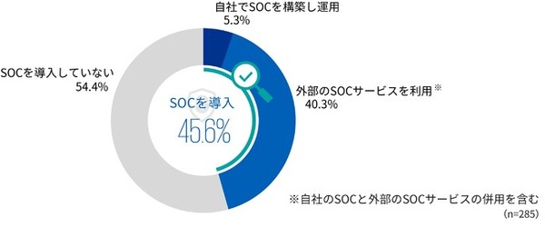 SOC は 45.6%、CSIRT は 34.4%が導入 ～ KPMG 国内調査 | ScanNetSecurity