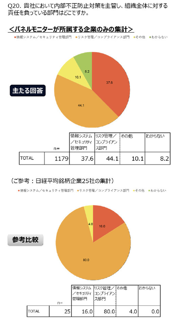 IPA 内部不正防止体制に関する調査結果発表、体制 認識 対策等 課題山積 | ScanNetSecurity