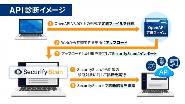 自動脆弱性診断ツール「Securify Scan」API 診断機能追加 | ScanNetSecurity