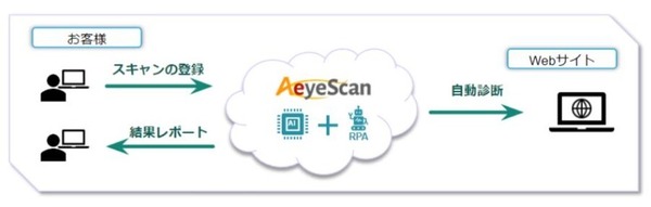 NI+C が診断自動化ツール「AeyeScan」取扱開始、Lite プランも | ScanNetSecurity