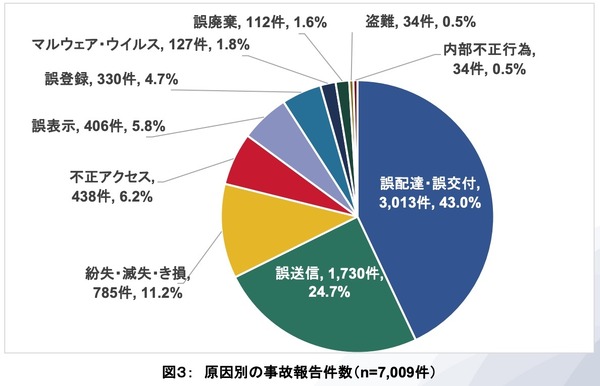 JIPDEC「個人情報取扱い事故報告」2022年版、最多原因「手順やルールに違反した作業や操作」 | ScanNetSecurity