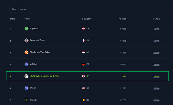 チームGMOイエラエが「HTB Business CTF 2023」と「zer0pts CTF 2023」で日本チーム1位に | ScanNetSecurity