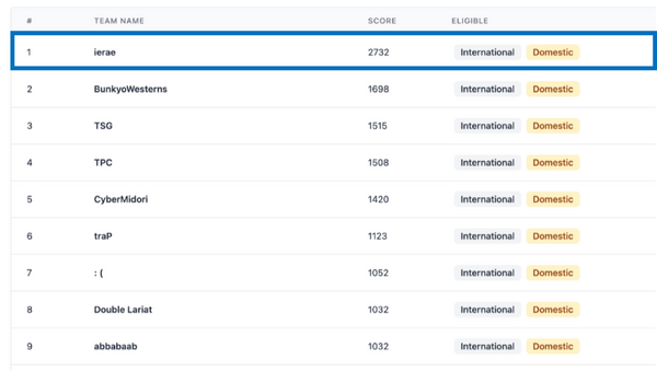 今季 6 回目の国内チーム 1 位獲得 ～ GMOイエラエ「SECCON CTF 2023 Quals」 | ScanNetSecurity