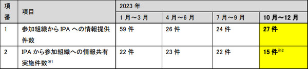 IPA が J-CSIP 運用状況公開、Outlook の RSS フィードフォルダを悪用した事例など紹介 | ScanNetSecurity