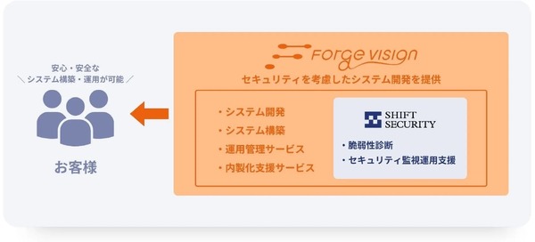 セキュリティ診断会社と開発会社が業務提携 ～ SHIFT SECURITY とフォージビジョン | ScanNetSecurity