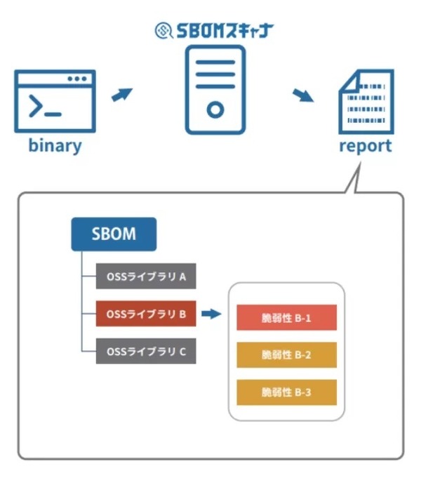 バイナリファイルからSBOMを作成し脆弱性情報と照合「SBOMスキャナ」発売 | ScanNetSecurity