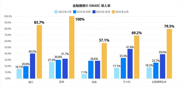 金融機関は p=reject 設定が多い ～ TwoFive「国内DMARC統計とその傾向 2024年7月版」 | ScanNetSecurity