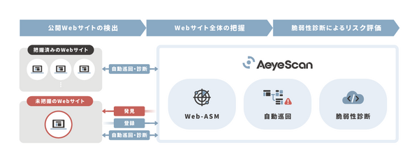 AeyeScan「Web-ASM機能」提供、生成AI 活用し、効率的 網羅的にアタックサーフェスを発見 | ScanNetSecurity
