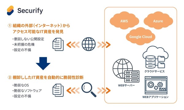 クラウドと直接連携 ～ 自動脆弱性診断ツール「Securify」ASM 機能リリース | ScanNetSecurity