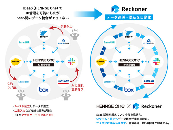 データ連携ツール「Reckoner」とクラウドセキュリティサービス「HENNGE One」、SaaS間のデータ連携・更新を自動化 | ScanNetSecurity