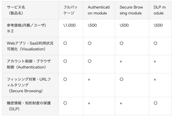 「SecureLayer Browser Extension」の機能をモジュール化しサービス提供 | ScanNetSecurity