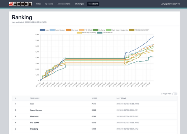 GMOイエラエ「SECCON CTF 13 Finals（SECCON CTF 13 決勝戦）」で世界 1 位を獲得 | ScanNetSecurity