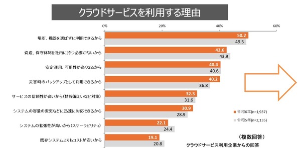 企業がクラウドを使う理由「災害時バックアップ」が大幅増加 ～ 総務省 通信利用動向調査 | ScanNetSecurity
