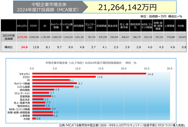 500 億円超え ～ 中堅企業の IT セキュリティ投資 1枚目の写真・画像 | ScanNetSecurity