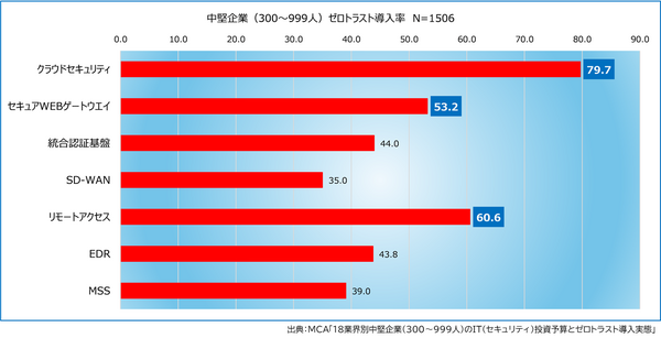 500 億円超え ～ 中堅企業の IT セキュリティ投資 2枚目の写真・画像 | ScanNetSecurity