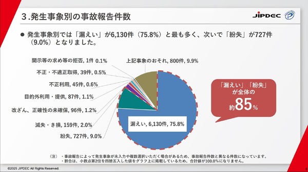 1,866 社から 9,322 件の事故報告 ～ 2024年度 Pマーク付与事業者の個人情報取扱いにおける事故 | ScanNetSecurity