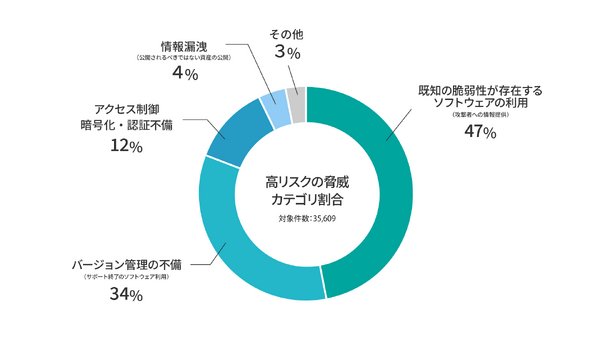 2025 年 第 3 四半期「GMOサイバー攻撃ネットde診断 ASM 脅威レポート」 | ScanNetSecurity