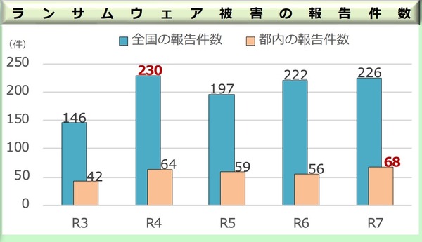 都内ランサムウェア被害 2025年 過去最多 68件 ～ 警視庁発表 | ScanNetSecurity