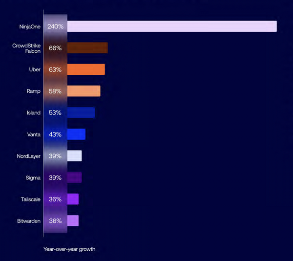 Okta、業務アプリ利用動向調査「Businesses at Work 2026」発表 ～ NinjaOne が前年比240%増で1位 ...
