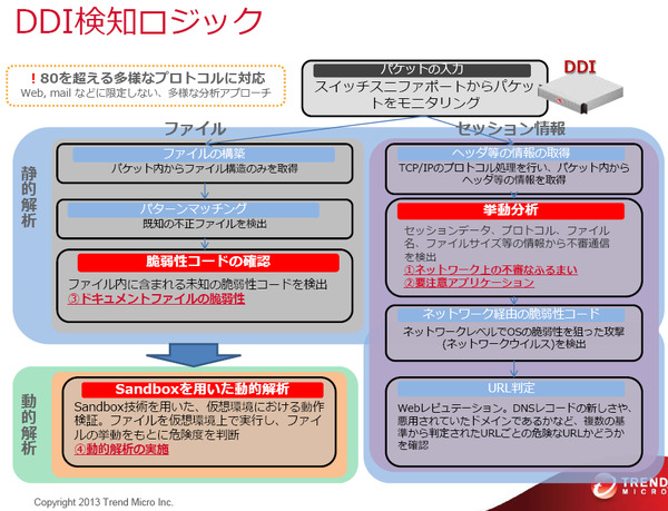 [インタビュー]Sandbox製品部門で顧客満足度1位、Trend Micro Deep Discovery 3枚目の写真・画像 ...